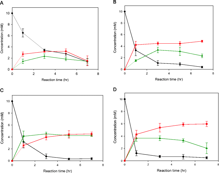 Enzyme fusion for whole-cell biotransformation of long-chain sec ...