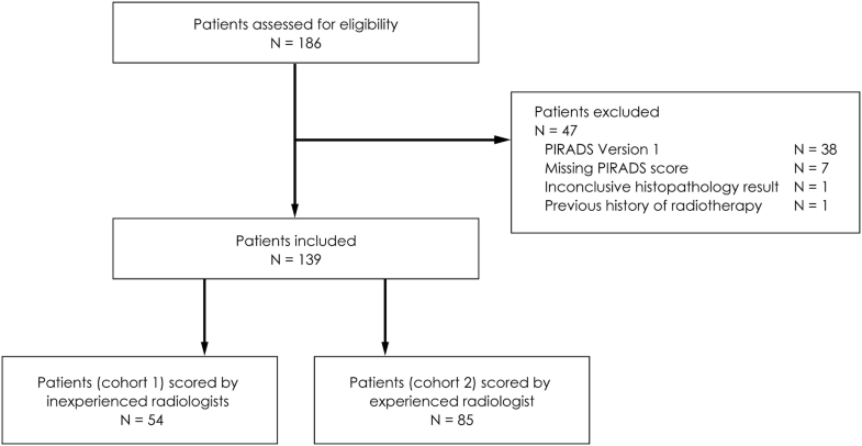False positives in PIRADS (V2) 3, 4, and 5 lesions: relationship with ...