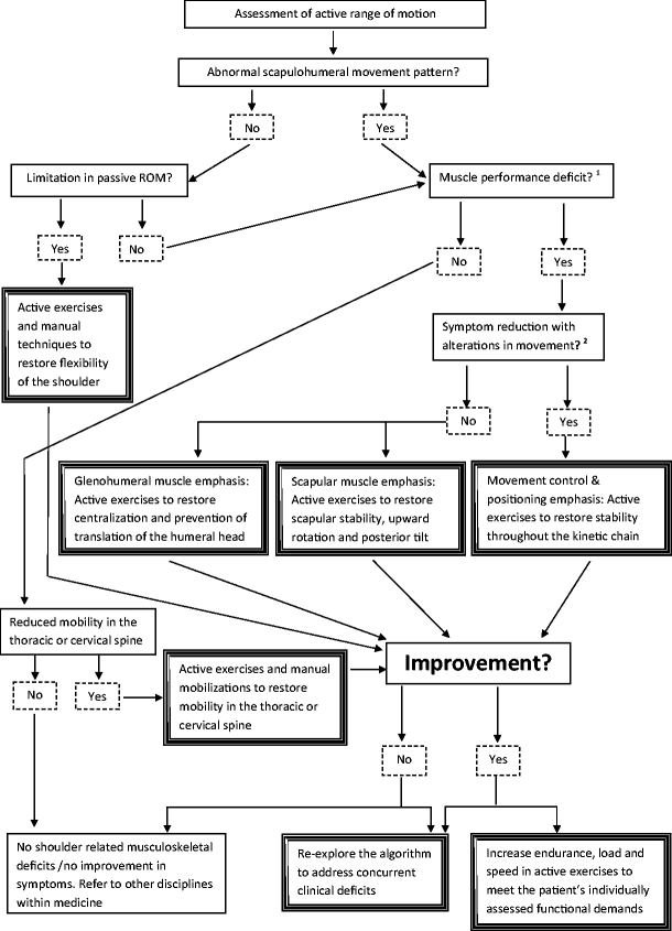 Consensus for physiotherapy for shoulder pain | SpringerLink