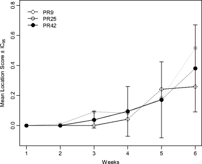 Diversity in identity: behavioral flexibility, dominance, and age ...