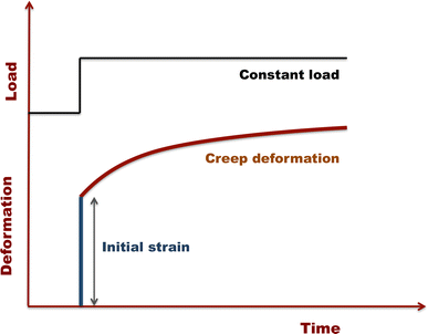 Stiffness, Compliance, Resilience, and Creep Deformation: Understanding ...