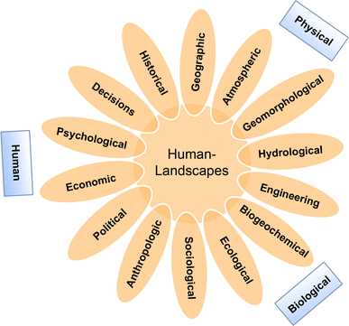 Understanding Human–Landscape Interactions in the “Anthropocene ...