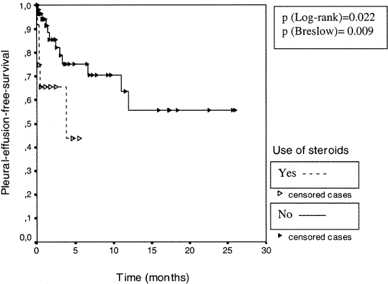 Pleurodesis in Patients with Malignant Pleural Effusions: Talc Slurry ...