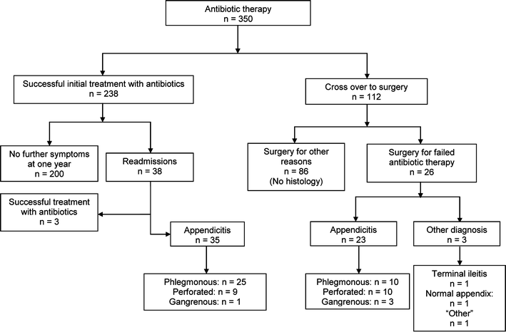 Antibiotic Therapy Versus Appendectomy for Acute Appendicitis: A Meta ...