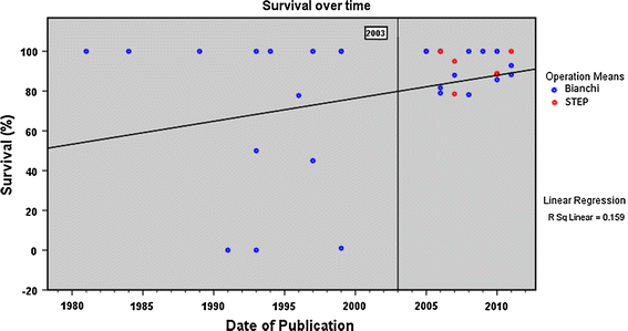 Intestinal Bowel Lengthening in Children with Short Bowel Syndrome ...