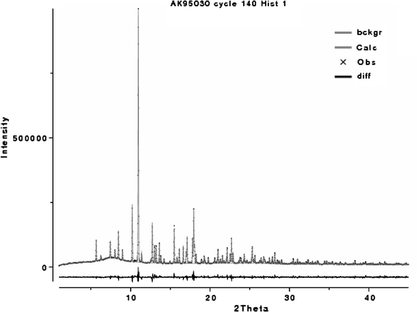 High-temperature behaviour of melilite: in situ X-ray diffraction study ...
