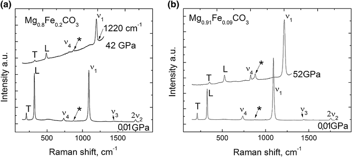 Raman study of MgCO3–FeCO3 carbonate solid solution at high pressures ...