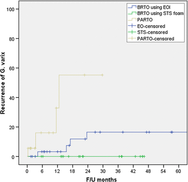 Comparison of Balloon-Occluded Retrograde Transvenous Obliteration ...