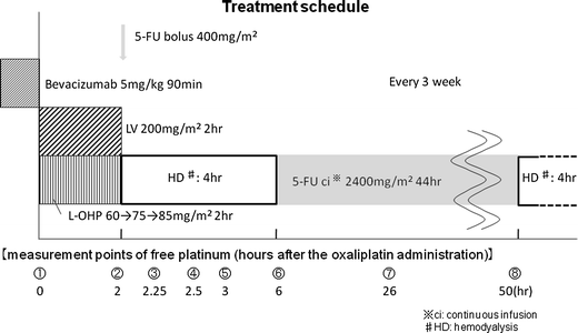 Pharmacokinetics of oxaliplatin in a hemodialytic patient treated with ...