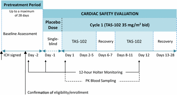Phase 1 study of cardiac safety of TAS-102 in patients with advanced ...