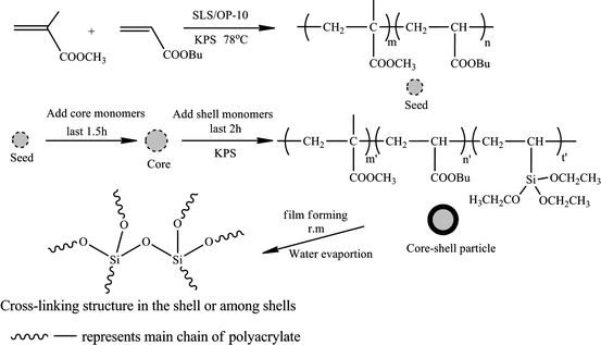 Synthesis of ambient temperature self-crosslinking VTES-based core ...
