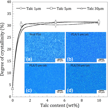 Influence of talc particle size and content on crystallization behavior ...