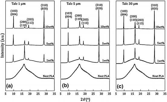 Influence of talc particle size and content on crystallization behavior ...