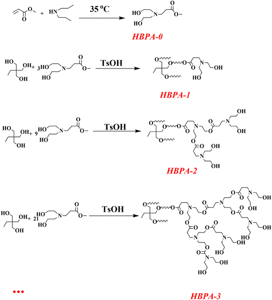 One-pot synthesis of hyperbranched polyols and their effects as ...