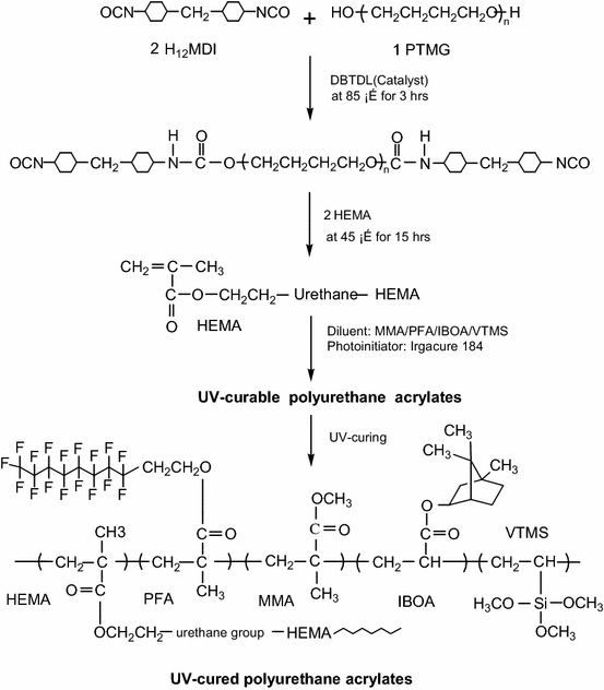Synthesis and properties of UV-curable polyurethane acrylates ...