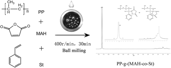 Mechanochemistry: a novel approach to graft polypropylene with dual ...