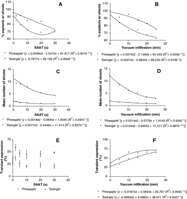 High-efficiency Agrobacterium-mediated transformation of citrus via ...