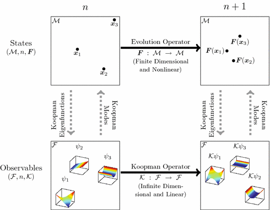 A Data–Driven Approximation of the Koopman Operator: Extending Dynamic Mode Decomposition ...