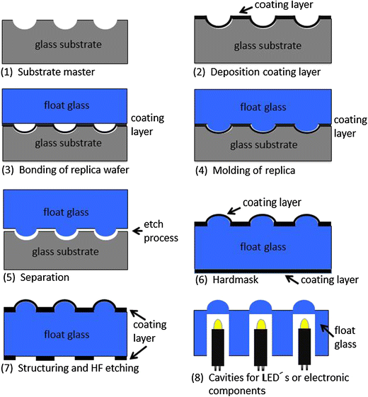 Wafer-level manufacturing technology of glass microlenses | SpringerLink