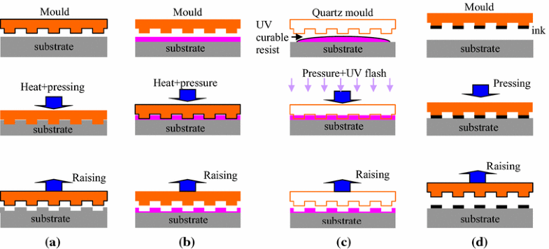 Applications of nanoimprint lithography/hot embossing: a review ...