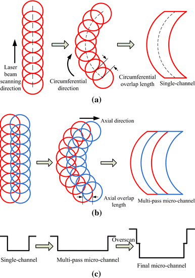 Effect of overlap and overscan number in laser surface texturing of ...