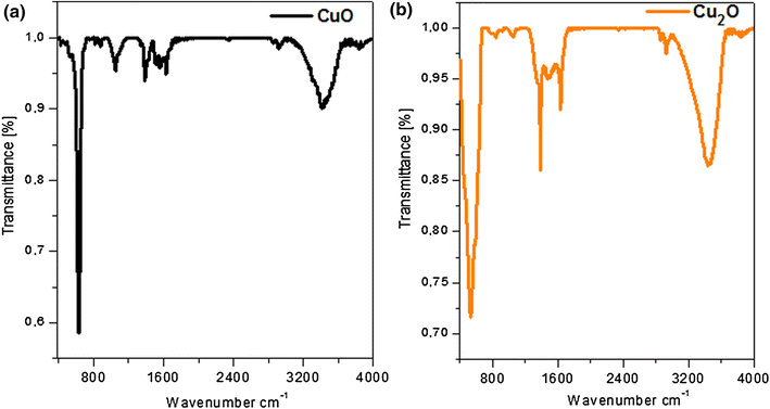 The effect of pH on the synthesis of stable Cu2O/CuO nanoparticles by ...