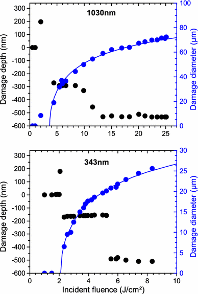 Analysis of laser energy deposition leading to damage and ablation of ...