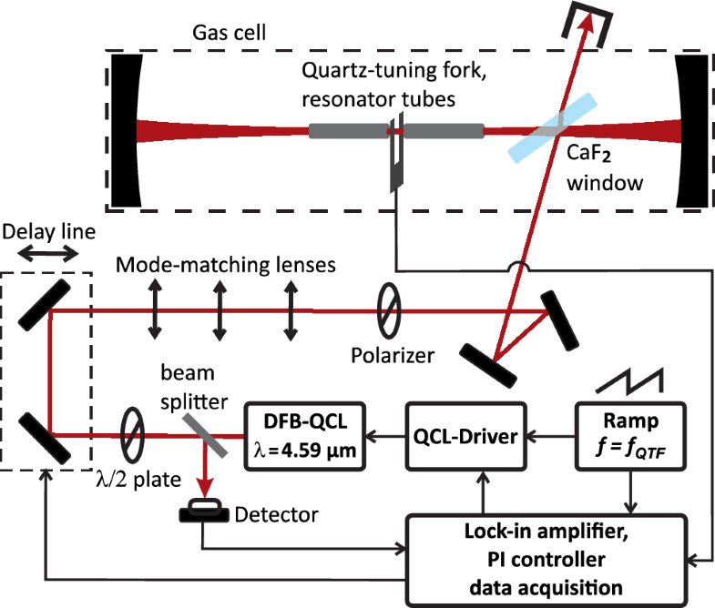 Mid-infrared sensing of CO at saturated absorption conditions using ...