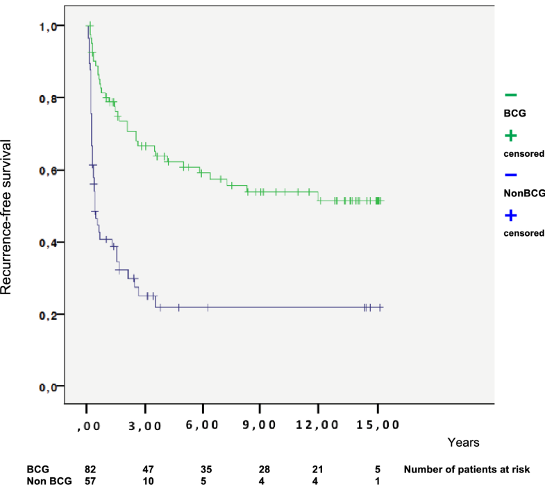 Intravesical BCG treatment causes a long-lasting reduction of ...