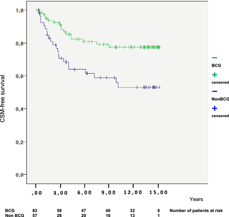 Intravesical BCG treatment causes a long-lasting reduction of ...