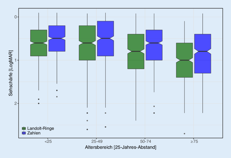 Vergleich der Sehschärfenbestimmung mit Landolt-Ringen versus Zahlen ...