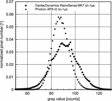Comparison of CCD, CMOS and intensified cameras | SpringerLink