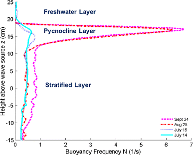 Laboratory experiments on internal wave interactions with a pycnocline ...