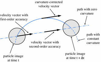 On the effect of curved streamlines on the accuracy of PIV vector ...