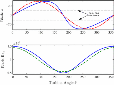 Dynamic stall on a pitching and surging airfoil | SpringerLink