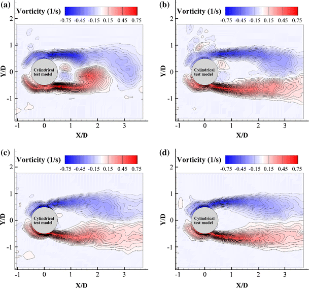 Passive jet control of flow around a circular cylinder | SpringerLink