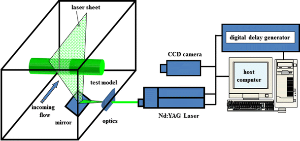 Passive jet control of flow around a circular cylinder | SpringerLink