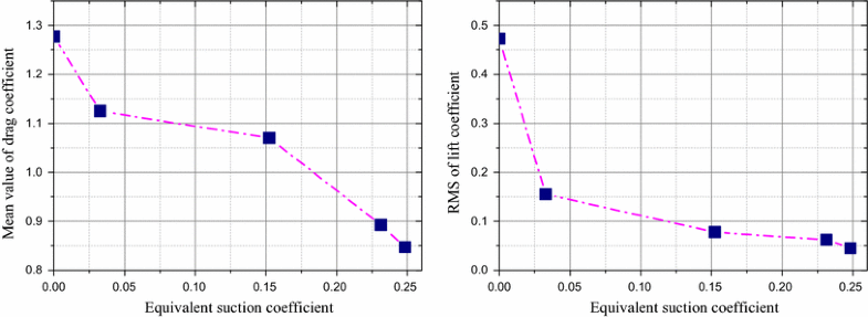 Passive jet control of flow around a circular cylinder | SpringerLink