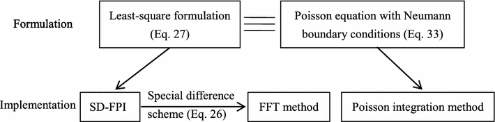Spectral decomposition-based fast pressure integration algorithm | SpringerLink
