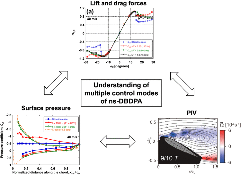 Multiple control modes of nanosecond-pulse-driven plasma-actuator ...