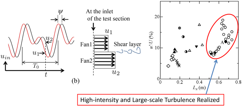 Realization of both high-intensity and large-scale turbulence using a ...