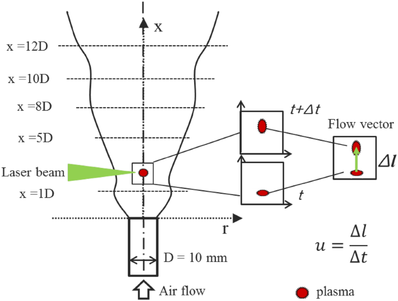Laser-induced plasma image velocimetry | SpringerLink