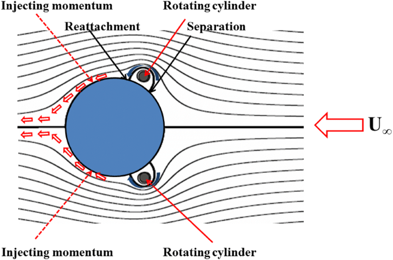 Flow control over a circular cylinder using virtual moving surface ...