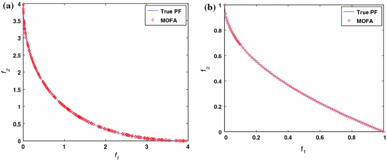 Multiobjective firefly algorithm for continuous optimization | SpringerLink