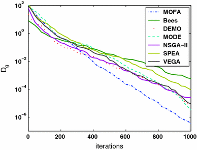 Multiobjective firefly algorithm for continuous optimization | SpringerLink