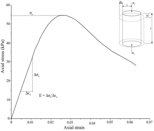 Evaluating the modulus of elasticity of soil using soft computing ...