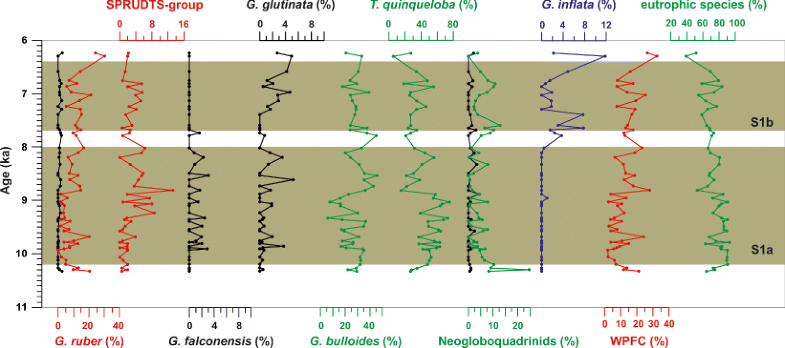 Holocene Climatic Optimum centennial-scale paleoceanography in the NE Aegean (Mediterranean Sea ...