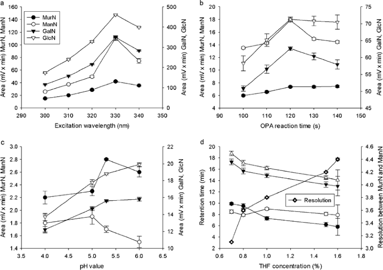 Optimisation of amino sugar quantification by HPLC in soil and plant ...