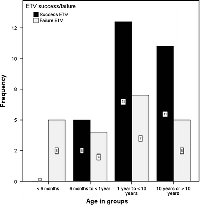 Endoscopic Third Ventriculostomy Success Score (ETVSS) predicting ...