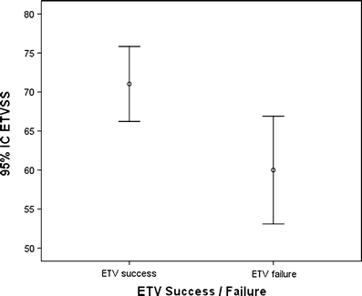 Endoscopic Third Ventriculostomy Success Score (ETVSS) predicting ...